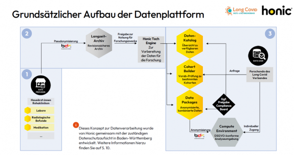 Honic - Daten für bessere Medizin - Ärzte- und Ärztinnenverband Long Covid